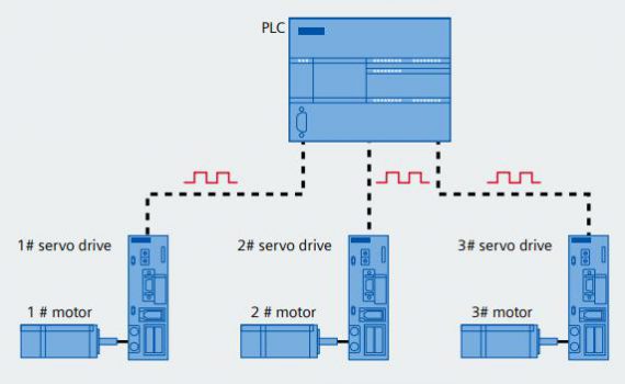 S7-200 Smart PLC Motion control - PLCs Kit