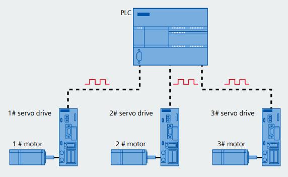 S7-200 Smart PLC Motion control - PLCs Kit